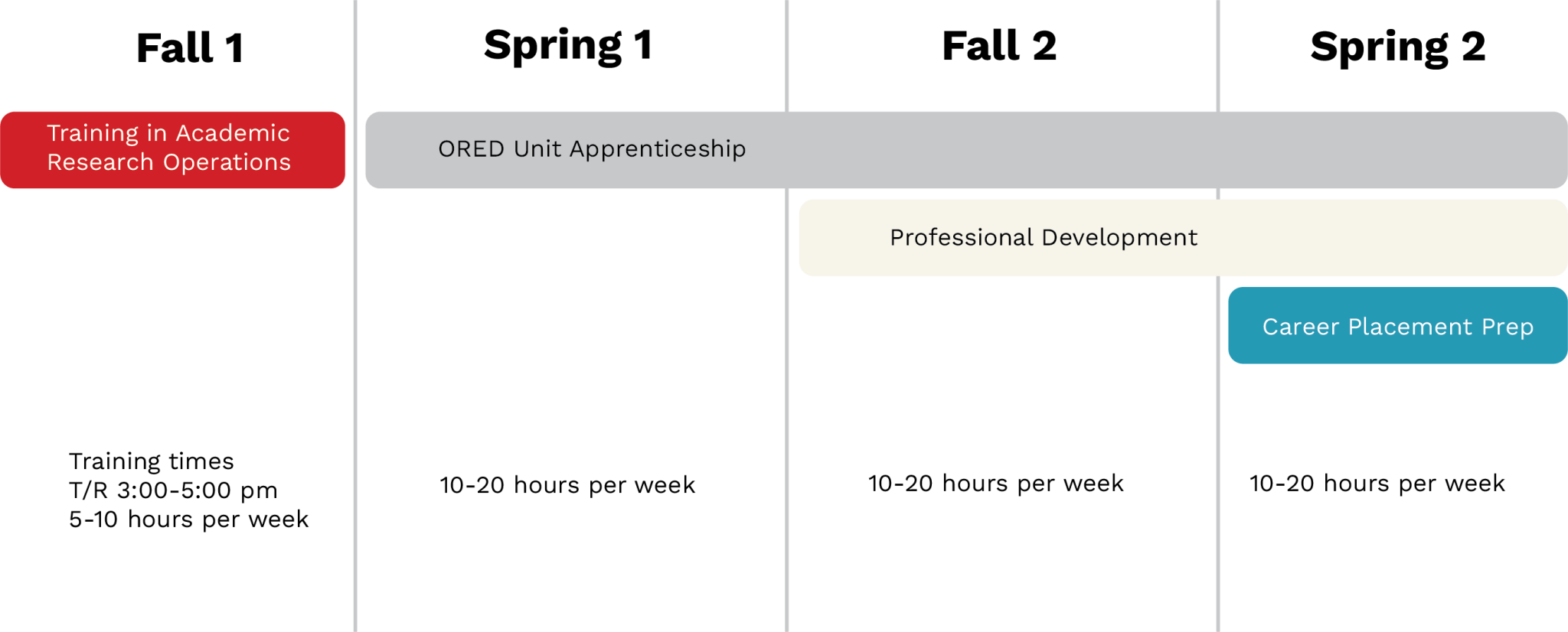 Program Cycle/Timeline