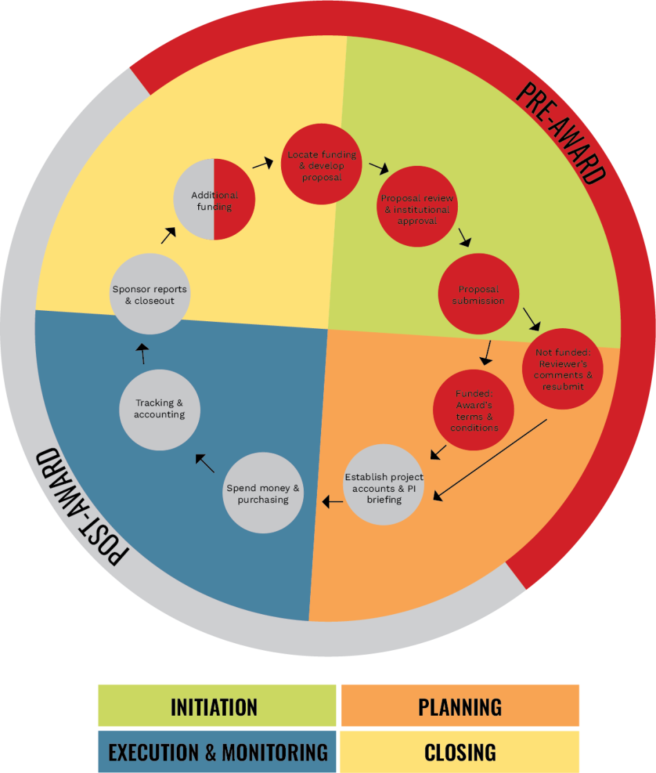 The project management phases — initiation, planning, execution ...