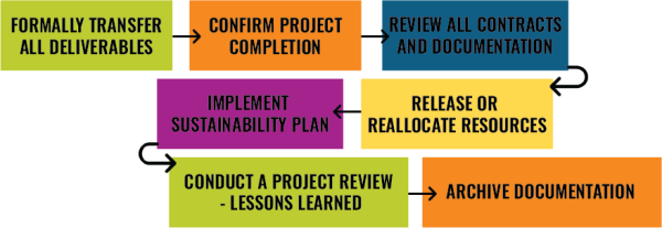 Flowchart shows the tasks and steps that occur during project closeout.