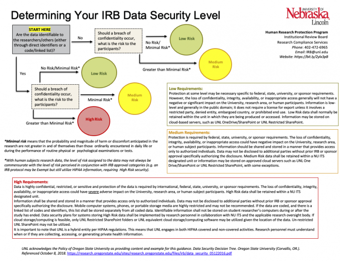 UNL | Research Data & Security | Research Compliance Services