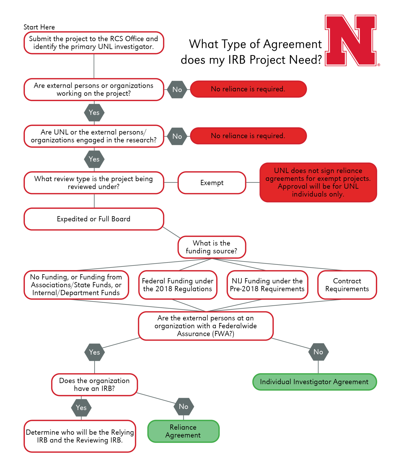 UNL | Single IRB (sIRB) | Reliance Agreements | Research Compliance ...