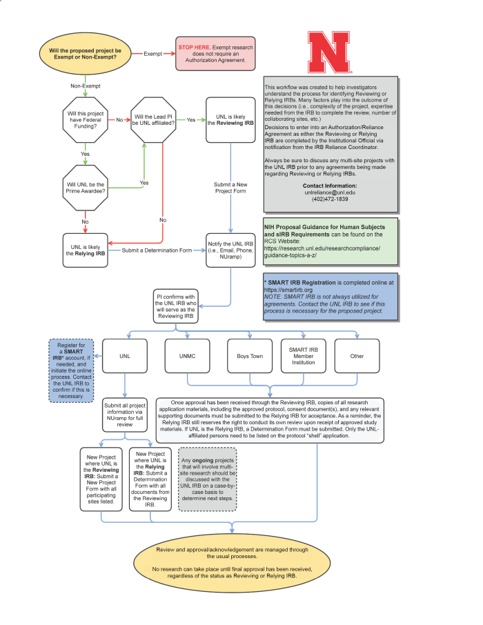 UNL | Single IRB (sIRB) | Reliance Agreements | Research Compliance ...