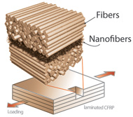 UNL | Exploring ‘nano-Velcro’s’ potential | Office of Research ...